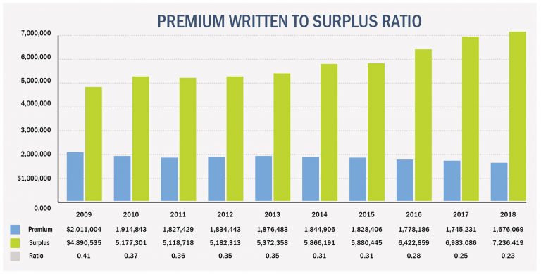 Graph_Premium-Written-to-Surplus-Ratio2018